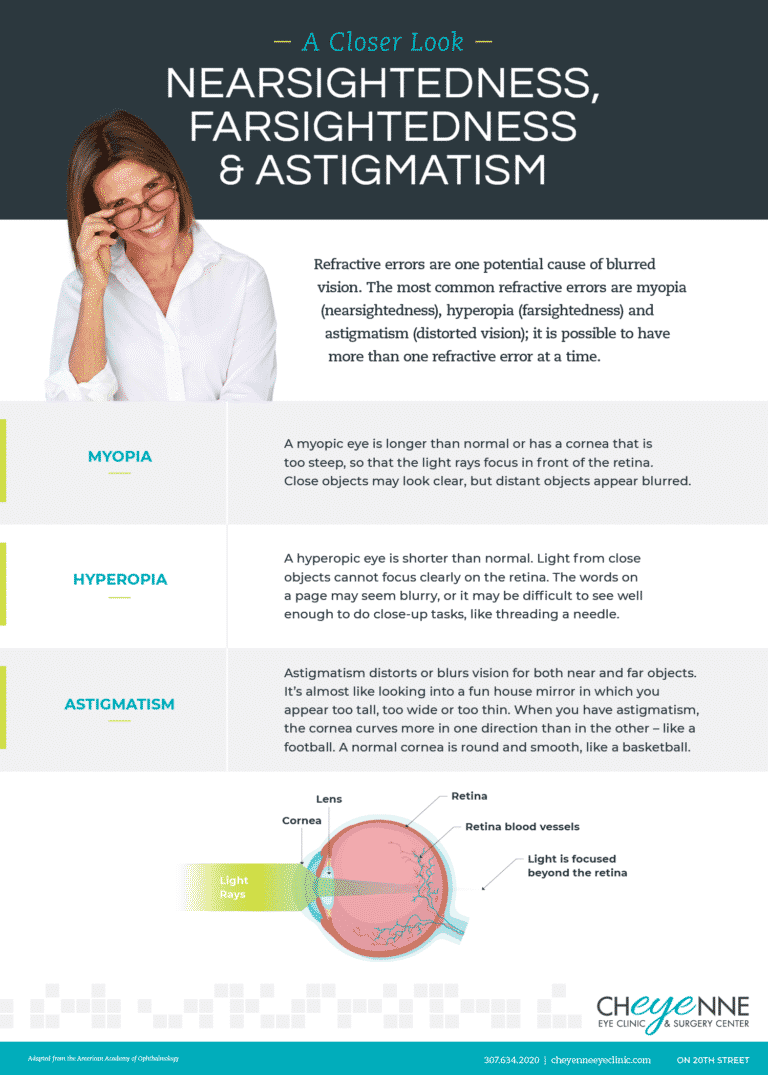 Closer Look at Nearsightedness, Farsightedness & Astigmatism